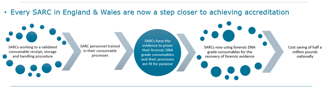 SARC national consumable validation | FCN